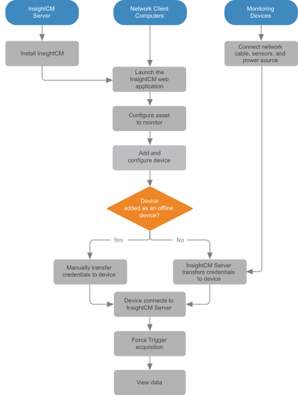 Overview of the InsightCM System – Cutsforth Support